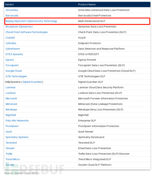 业界天花板 | 四度入围Gartner全球《数据防泄露市场指南》 - FreeBuf网络安全行业门户