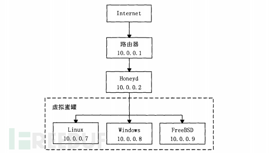 虚拟蜜罐：从信息模拟到实现虚拟蜜罐技术 - FreeBuf网络安全行业门户