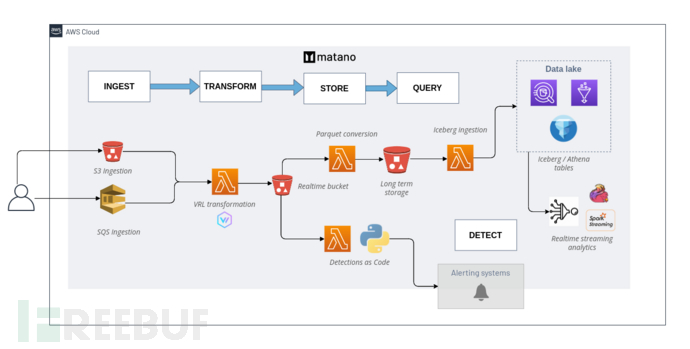 Matano：一款针对AWS的开源安全湖平台 - FreeBuf网络安全行业门户