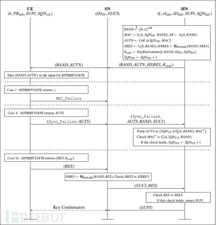 5G安全：5G-AKA链接攻击及对策 - FreeBuf网络安全行业门户