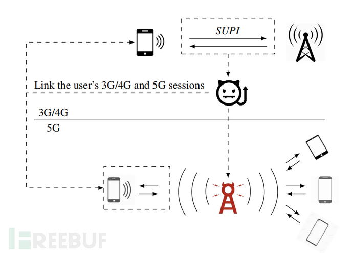 5G安全：5G-AKA链接攻击及对策 - FreeBuf网络安全行业门户
