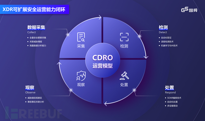 实战驱动+多元联动：国舜带您深入了解XDR！ - FreeBuf网络安全行业门户