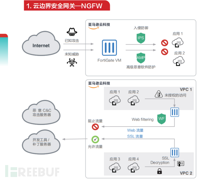 解决方案丨FortiGate NGFW在亚马逊云科技上的五大应用场景 - FreeBuf网络安全行业门户