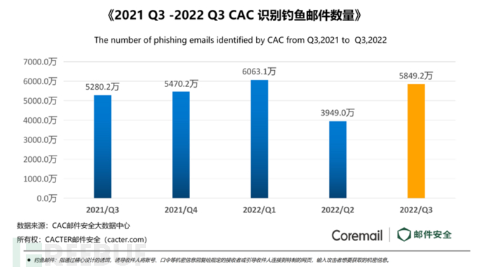 中睿天下&Coremail联合发布《2022年第三季度企业邮箱安全报告》 - FreeBuf网络安全行业门户