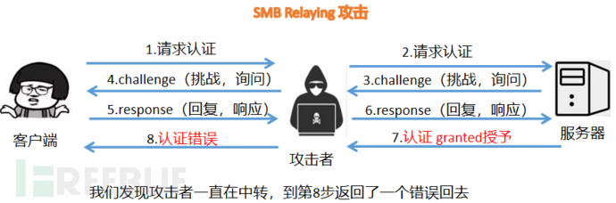 SMB 攻击威胁模拟与防御 - FreeBuf网络安全行业门户