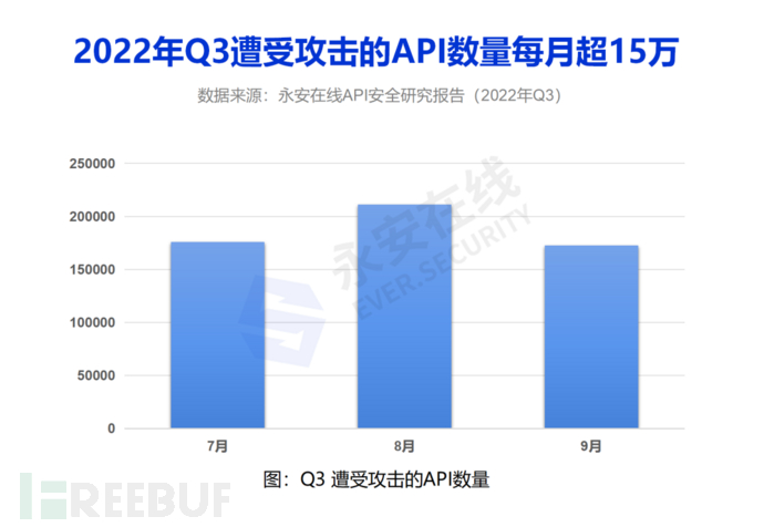 2022年Q3《API安全研究报告》发布，大量金融和政务数据遭窃取 - FreeBuf网络安全行业门户