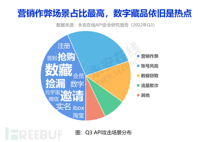 2022年Q3《API安全研究报告》发布，大量金融和政务数据遭窃取 - FreeBuf网络安全行业门户