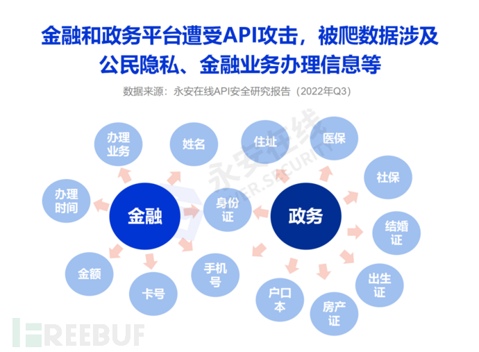 2022年Q3《API安全研究报告》发布，大量金融和政务数据遭窃取 - FreeBuf网络安全行业门户