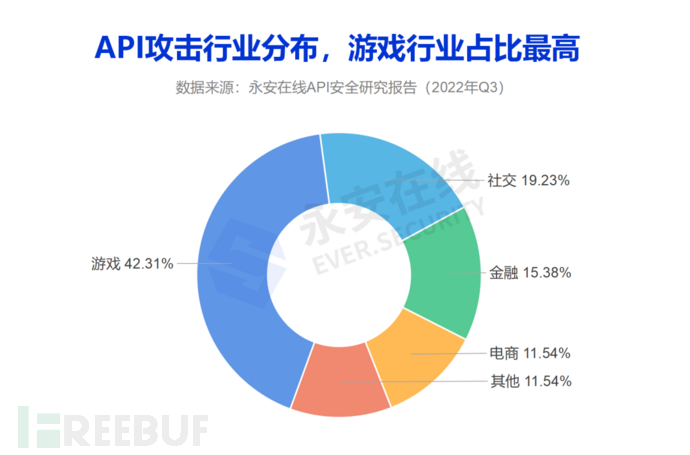 2022年Q3《API安全研究报告》发布，大量金融和政务数据遭窃取 - FreeBuf网络安全行业门户