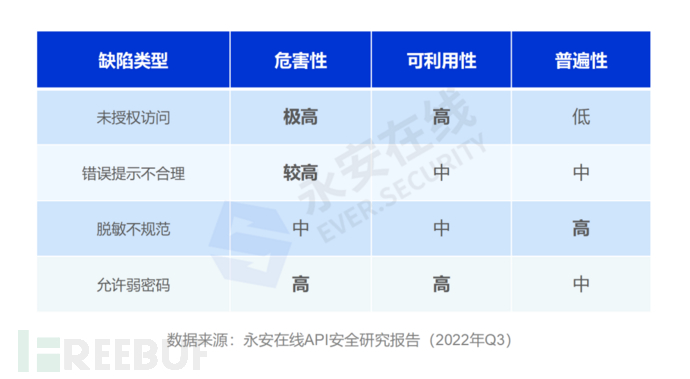 2022年Q3《API安全研究报告》发布，大量金融和政务数据遭窃取 - FreeBuf网络安全行业门户