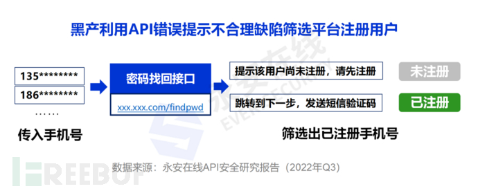 2022年Q3《API安全研究报告》发布，大量金融和政务数据遭窃取 - FreeBuf网络安全行业门户