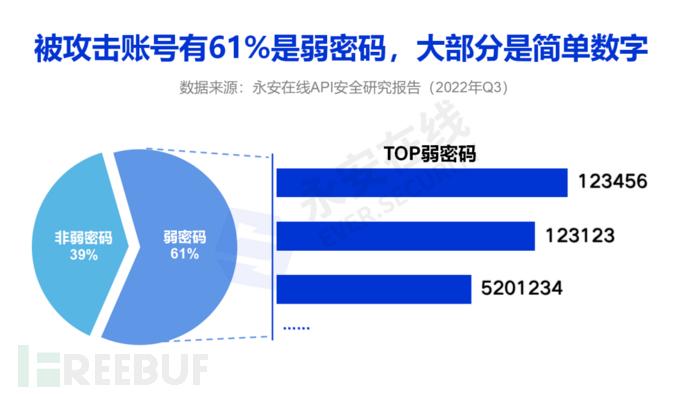 2022年Q3《API安全研究报告》发布，大量金融和政务数据遭窃取 - FreeBuf网络安全行业门户