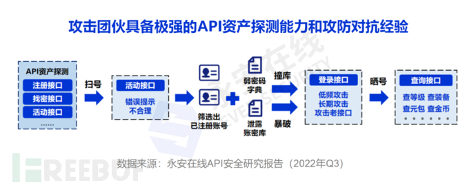 2022年Q3《API安全研究报告》发布，大量金融和政务数据遭窃取 - FreeBuf网络安全行业门户