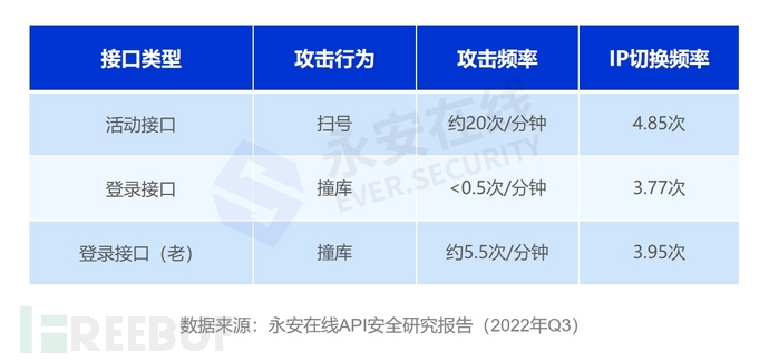 2022年Q3《API安全研究报告》发布，大量金融和政务数据遭窃取 - FreeBuf网络安全行业门户