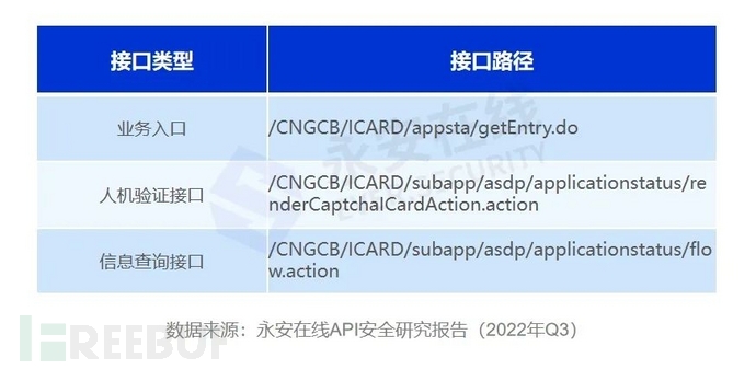 2022年Q3《API安全研究报告》发布，大量金融和政务数据遭窃取 - FreeBuf网络安全行业门户