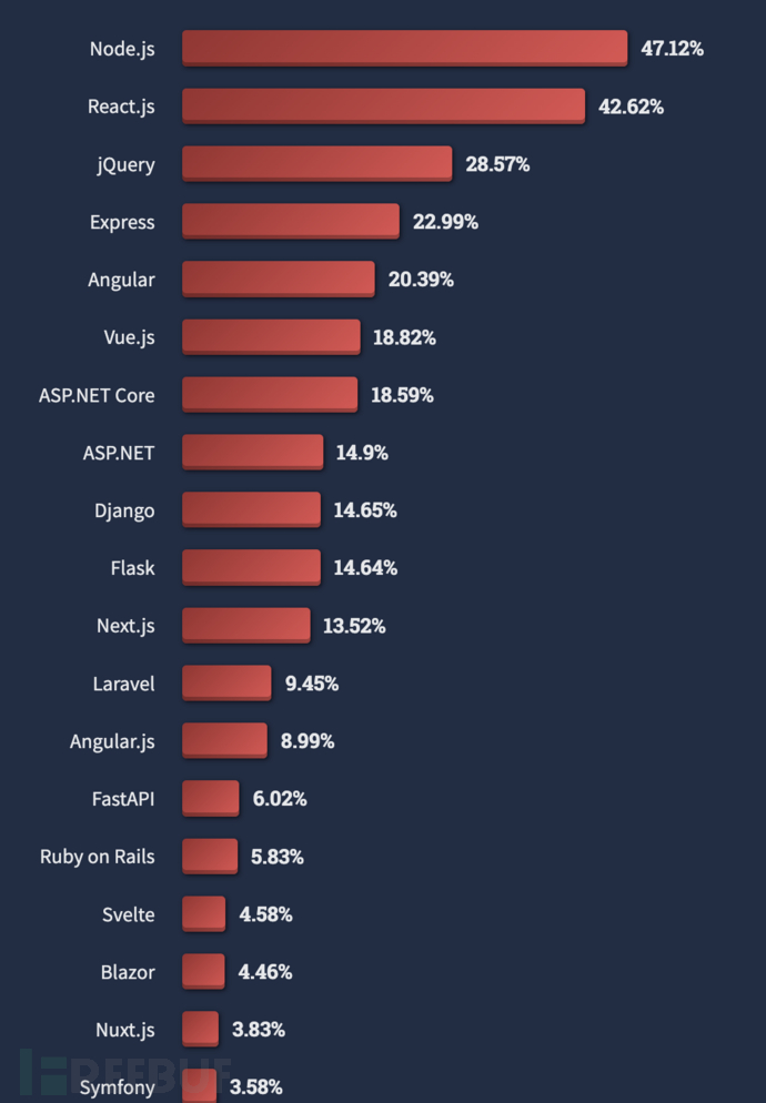 关于“React 和 Vue 该用哪个”我真的栓Q - FreeBuf网络安全行业门户