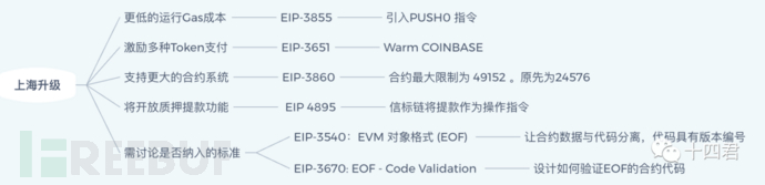 【解读】以太坊上海升级即将激活的四个EIP - FreeBuf网络安全行业门户