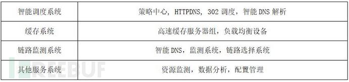 什么是CDN？CDN的原理和作用是什么？ - FreeBuf网络安全行业门户