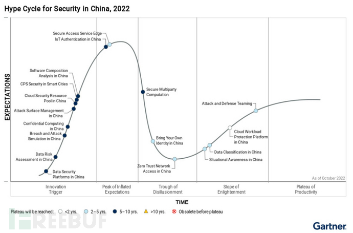 Gartner首次发布《2022中国网络安全成熟度曲线》 - FreeBuf网络安全行业门户