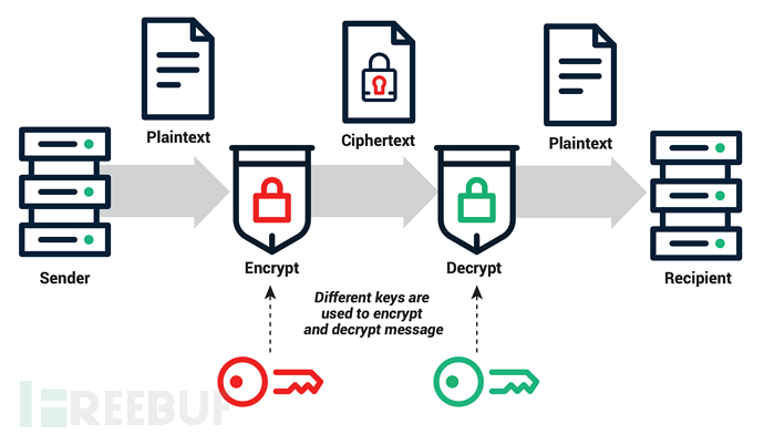 什么是 Pki？ 公钥基础设施的定义和指南 Freebuf网络安全行业门户
