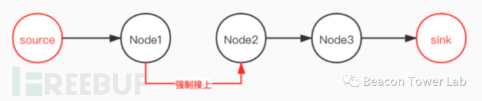 CodeQL的自动化代码审计之路（上篇） - FreeBuf网络安全行业门户