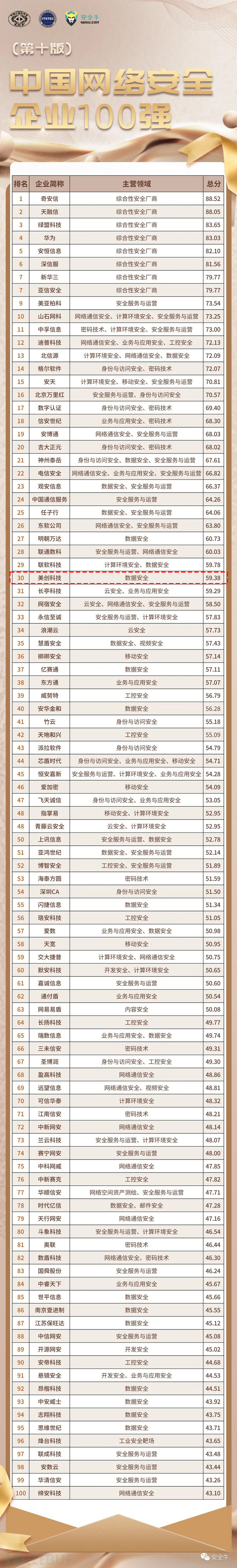 位列30名！美创科技入选《中国网络安全企业100强》 - FreeBuf网络安全行业门户