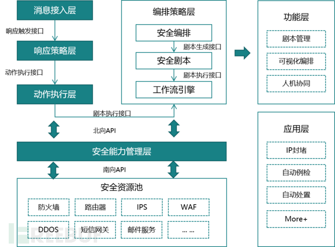 一文带你快速了解SOAR - FreeBuf网络安全行业门户