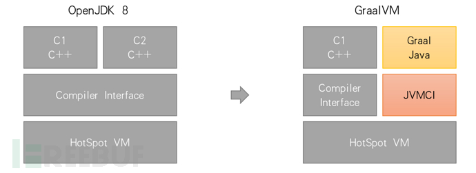 初步探索GraalVM--云原生时代JVM黑科技 - FreeBuf网络安全行业门户