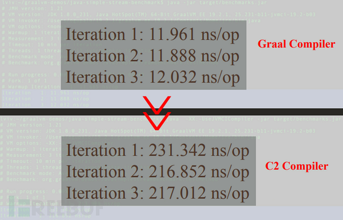 初步探索GraalVM--云原生时代JVM黑科技 - FreeBuf网络安全行业门户