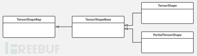 Dive into TensorFlow系列（3）- 揭开Tensor的神秘面纱 - FreeBuf网络安全行业门户