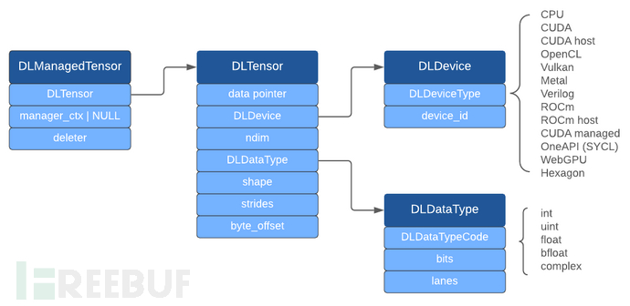 Dive into TensorFlow系列（3）- 揭开Tensor的神秘面纱 - FreeBuf网络安全行业门户
