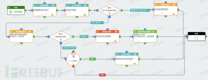 SOAR让威胁情报的效能放大100倍 - FreeBuf网络安全行业门户