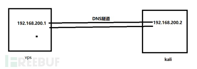 一文学会DNS隧道搭建 - FreeBuf网络安全行业门户