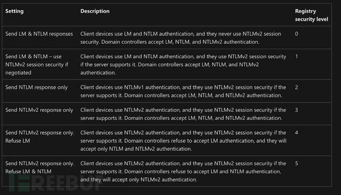 关于NTLM 降级攻击的点点研究 - FreeBuf网络安全行业门户
