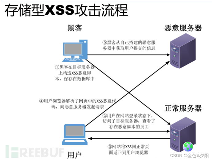 Web安全之一文看懂XSS - FreeBuf网络安全行业门户