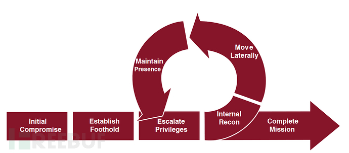 从Stuxnet看APT攻击 - FreeBuf网络安全行业门户