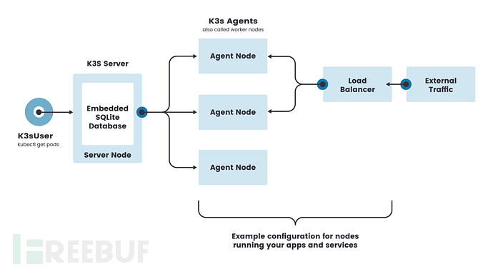K3S +Helm+NFS最小化测试安装部署只需十分钟 - FreeBuf网络安全行业门户