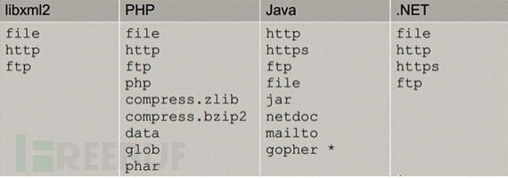 Web漏洞-XXE和XML利用检测绕过 - FreeBuf网络安全行业门户