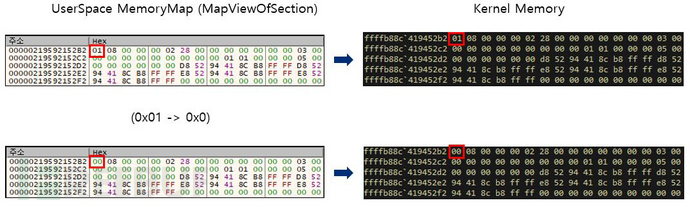 攻击技术研判 | 典型BYOVD利用与Ring0防御削弱技术研判 - FreeBuf网络安全行业门户