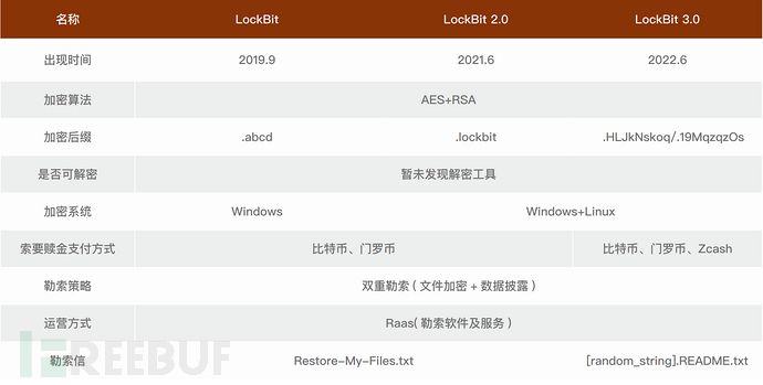 勒索软件系列报告之一丨LockBit勒索软件进阶之路 - FreeBuf网络安全行业门户
