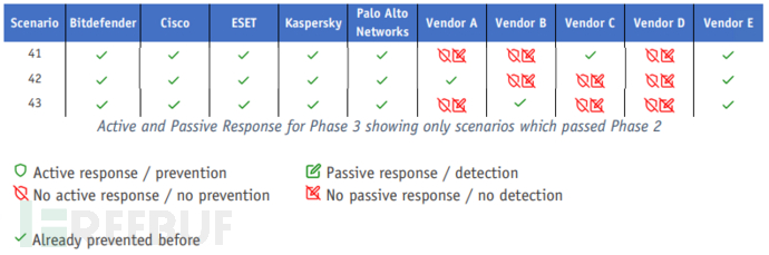 Bitdefender 被 AV-Comparatives 评选为 2022 年度 EDR 领域的 “战略领导者” - FreeBuf网络安全行业门户