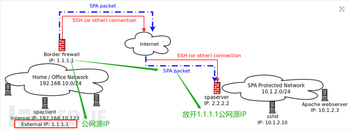 SPA-Learning-001-零信任之初步了解SPA和SDP-SPA - FreeBuf网络安全行业门户