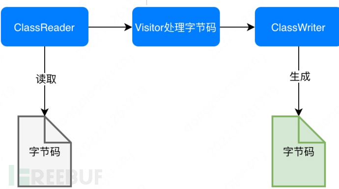 浅谈字节码增强技术系列2-Asm与Cglib - FreeBuf网络安全行业门户