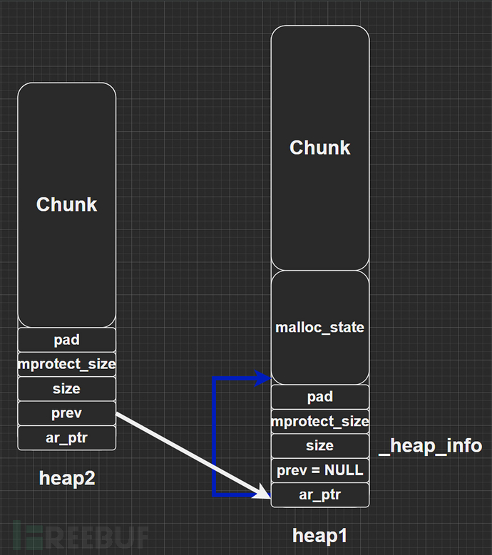 Linux 堆内存结构分析（上）| PWN - FreeBuf网络安全行业门户