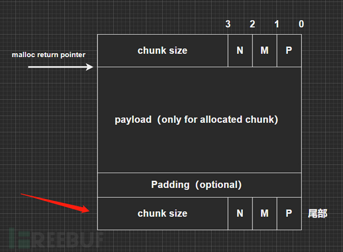 Linux 堆内存结构分析（上）| PWN - FreeBuf网络安全行业门户