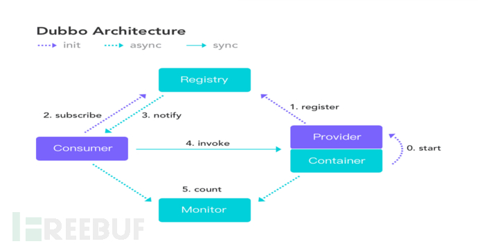 Dubbo架构设计与源码解析（一） 架构设计 - FreeBuf网络安全行业门户
