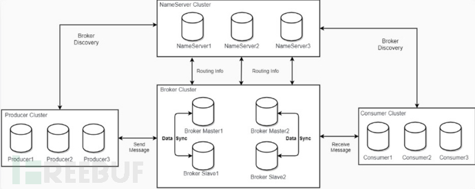 RocketMQ技术内幕 - FreeBuf网络安全行业门户