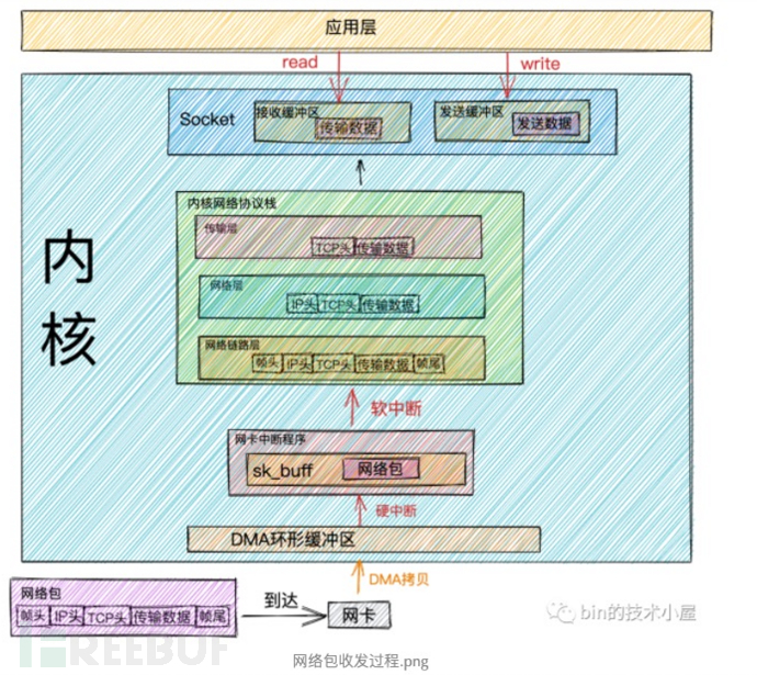 Netty技术内幕 - FreeBuf网络安全行业门户