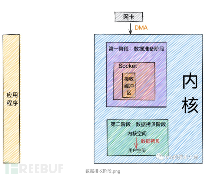 Netty技术内幕 - FreeBuf网络安全行业门户