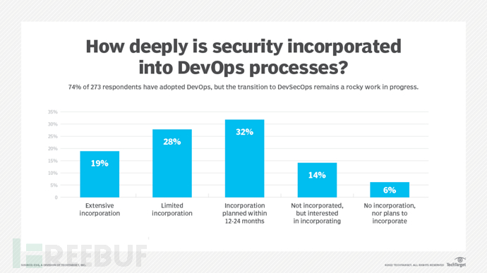 实用指南：手把手搭建坚若磐石的DevSecOps框架 - FreeBuf网络安全行业门户